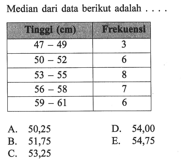 Perhatikan histogram berikut. Modus dari data pada histog...