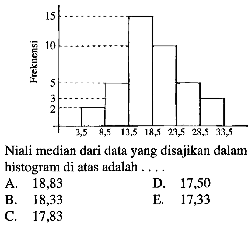 Kumpulan Contoh Soal Histogram dan Diagram Batang - Matematika Kelas 12 | CoLearn