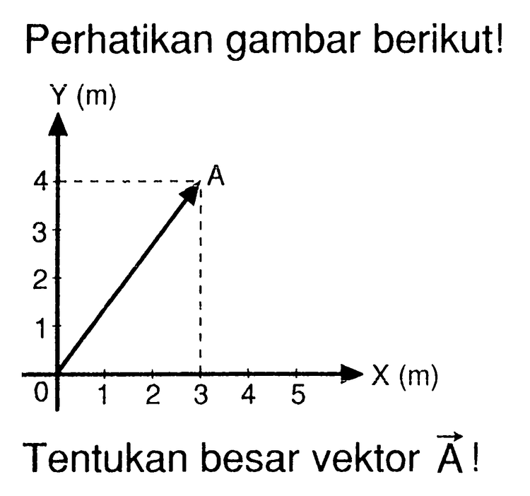 Kumpulan Contoh Soal Pengertian dan Penggambaran Vektor (Analisa Grafik ...