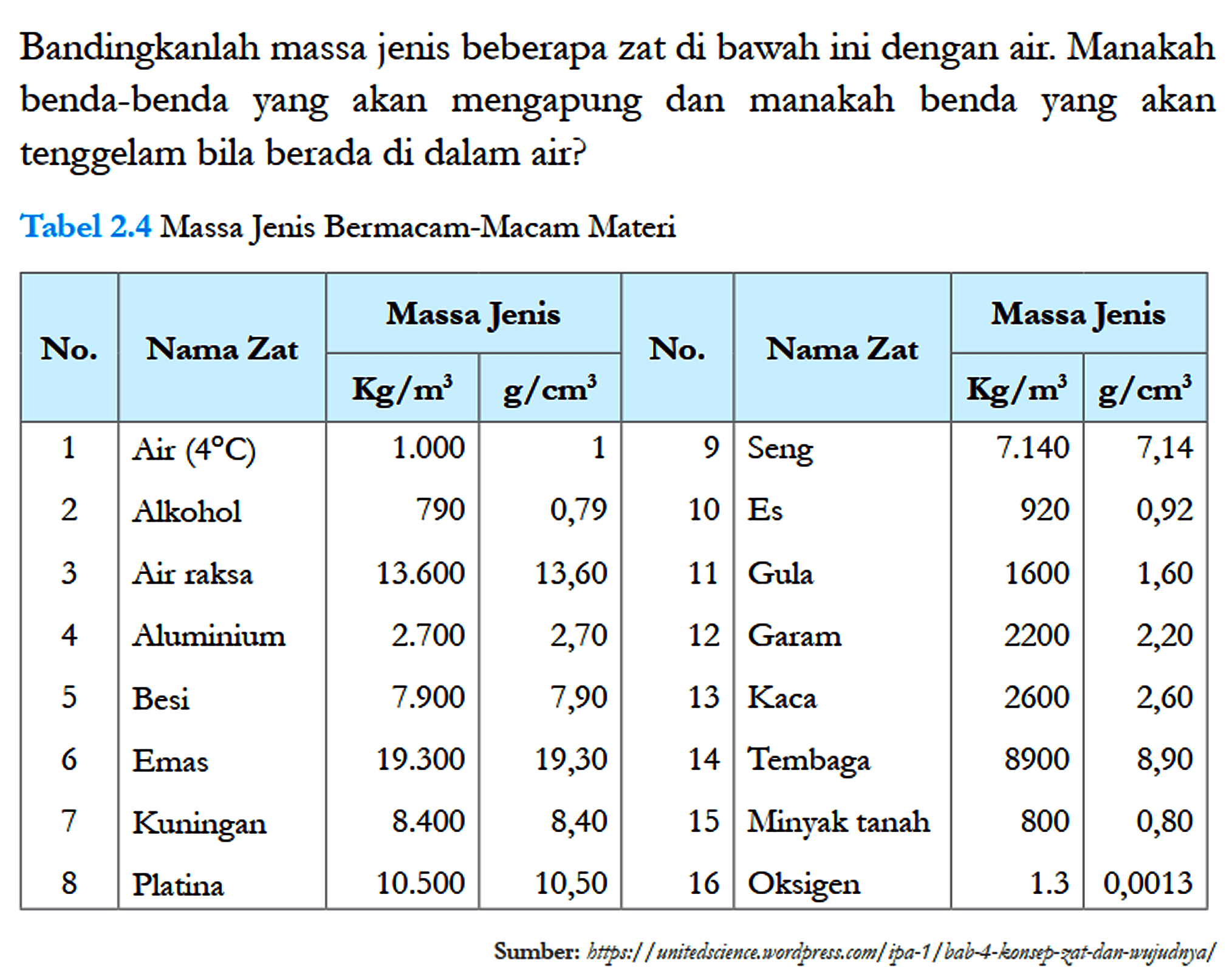 Kumpulan Contoh Soal Massa Jenis Fisika Kelas 8 Colearn