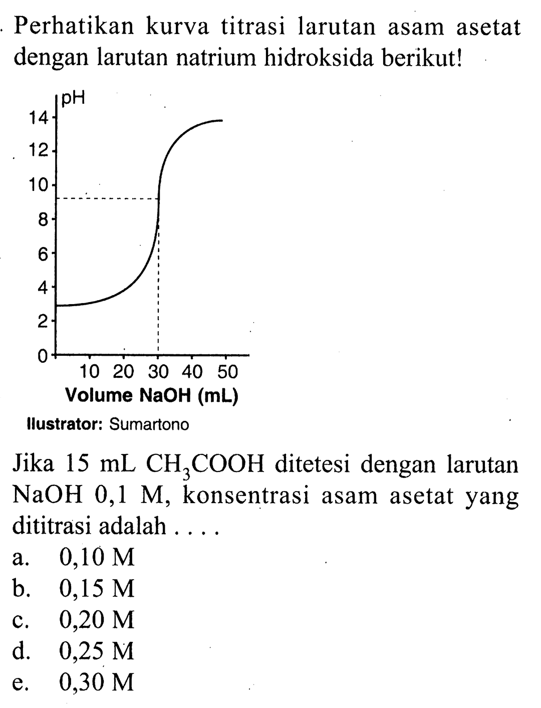 Kumpulan Contoh Soal Kurva Titrasi - Kimia Kelas 11 | CoLearn