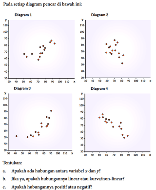 Kumpulan Contoh Soal Diagram Pencar atau Diagram Scatter - Matematika Kelas 11 | CoLearn