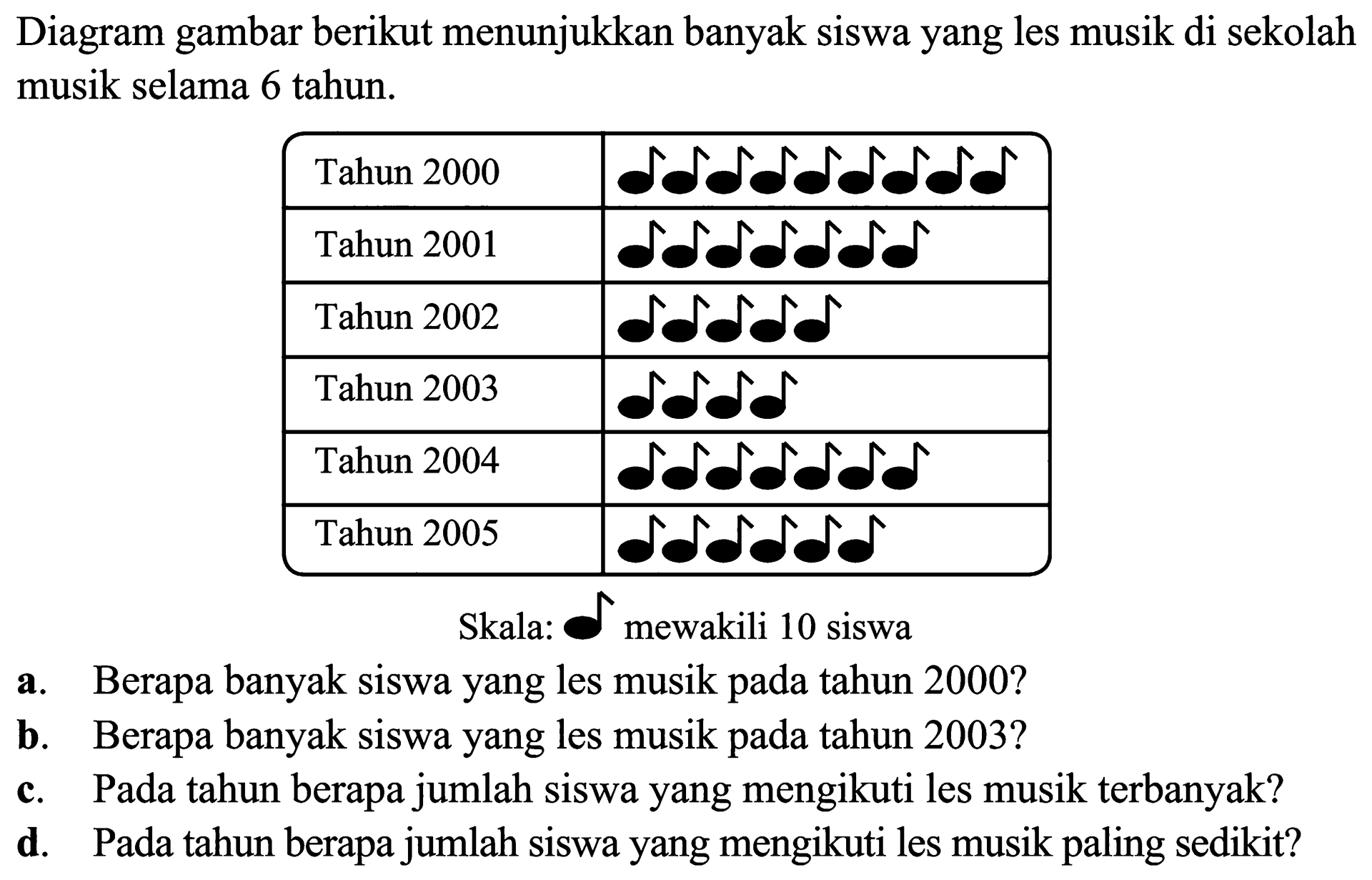 Kumpulan Contoh Soal Penyajian Data dalam Bentuk Diagram Gambar ...